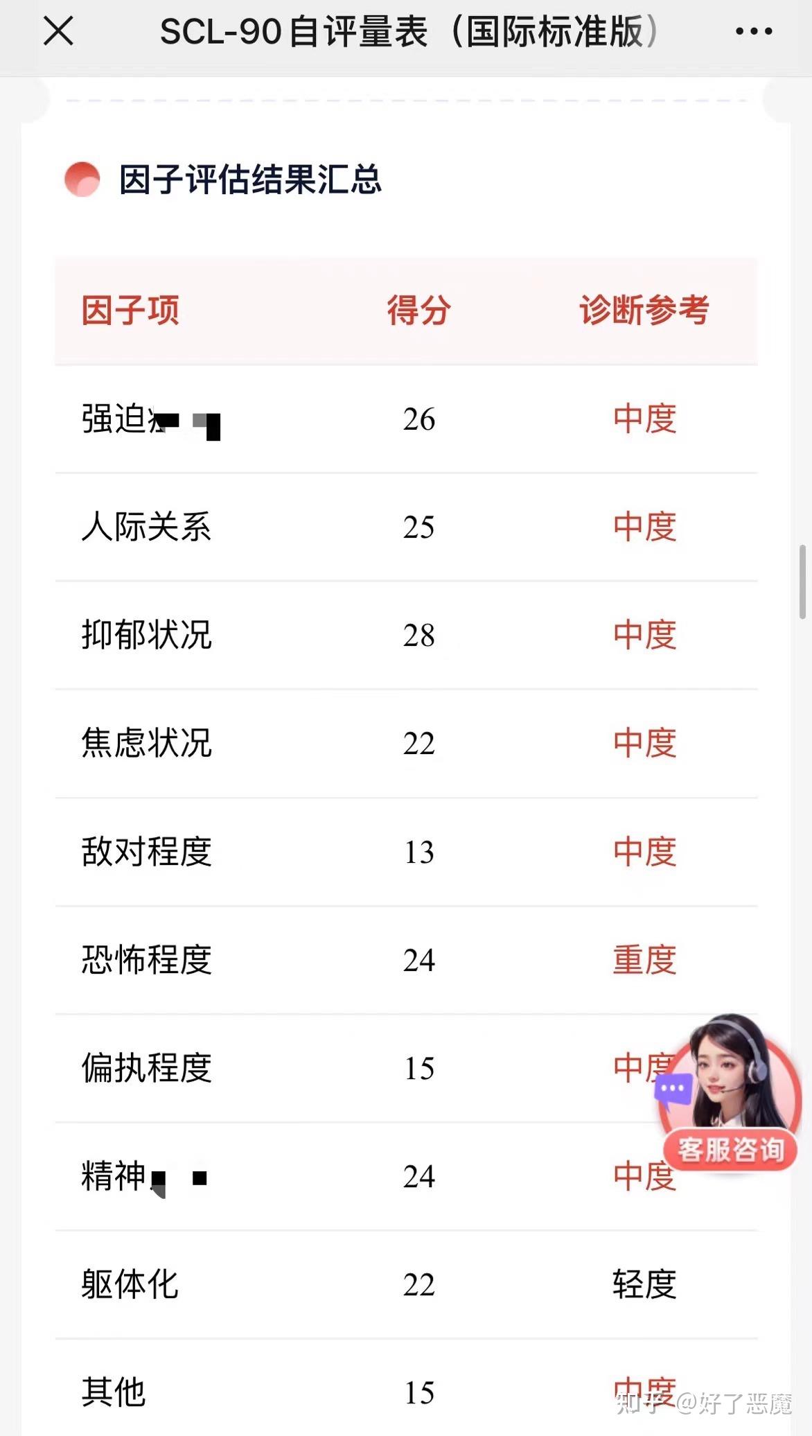 怎么知道自己是不开心还是抑郁了？SCL-90测试结果真的准吗？ - 知乎