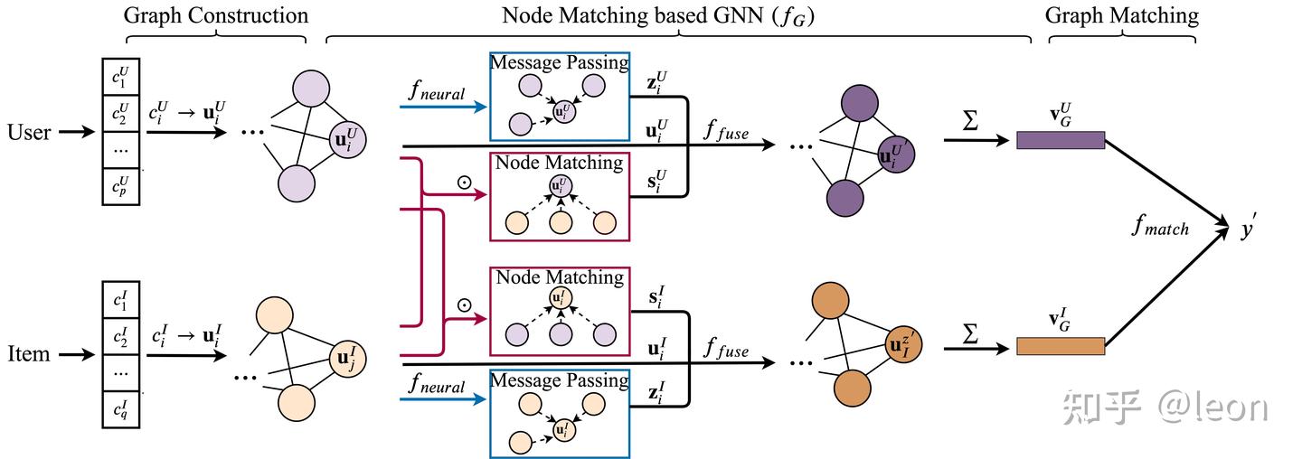 Neural Graph Matching based Collaborative Filtering - 知乎