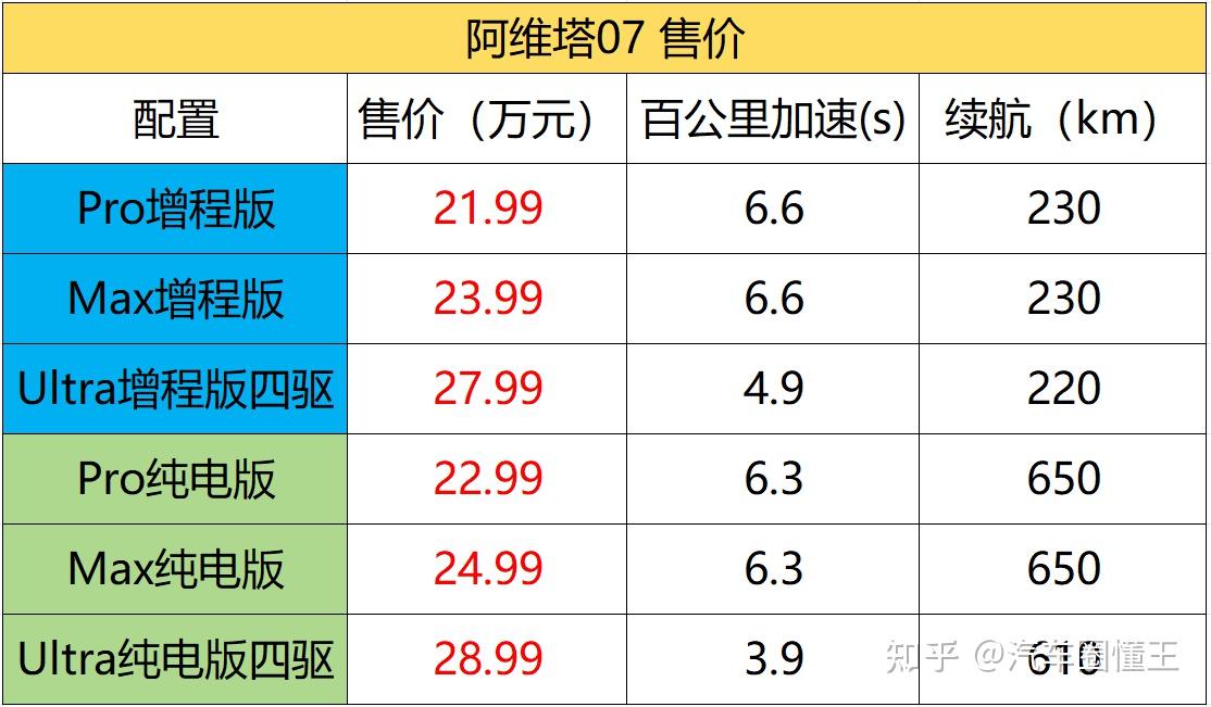 阿维塔07售21.99万元起，增程/纯电双动力，竞争极氪7X！ - 知乎