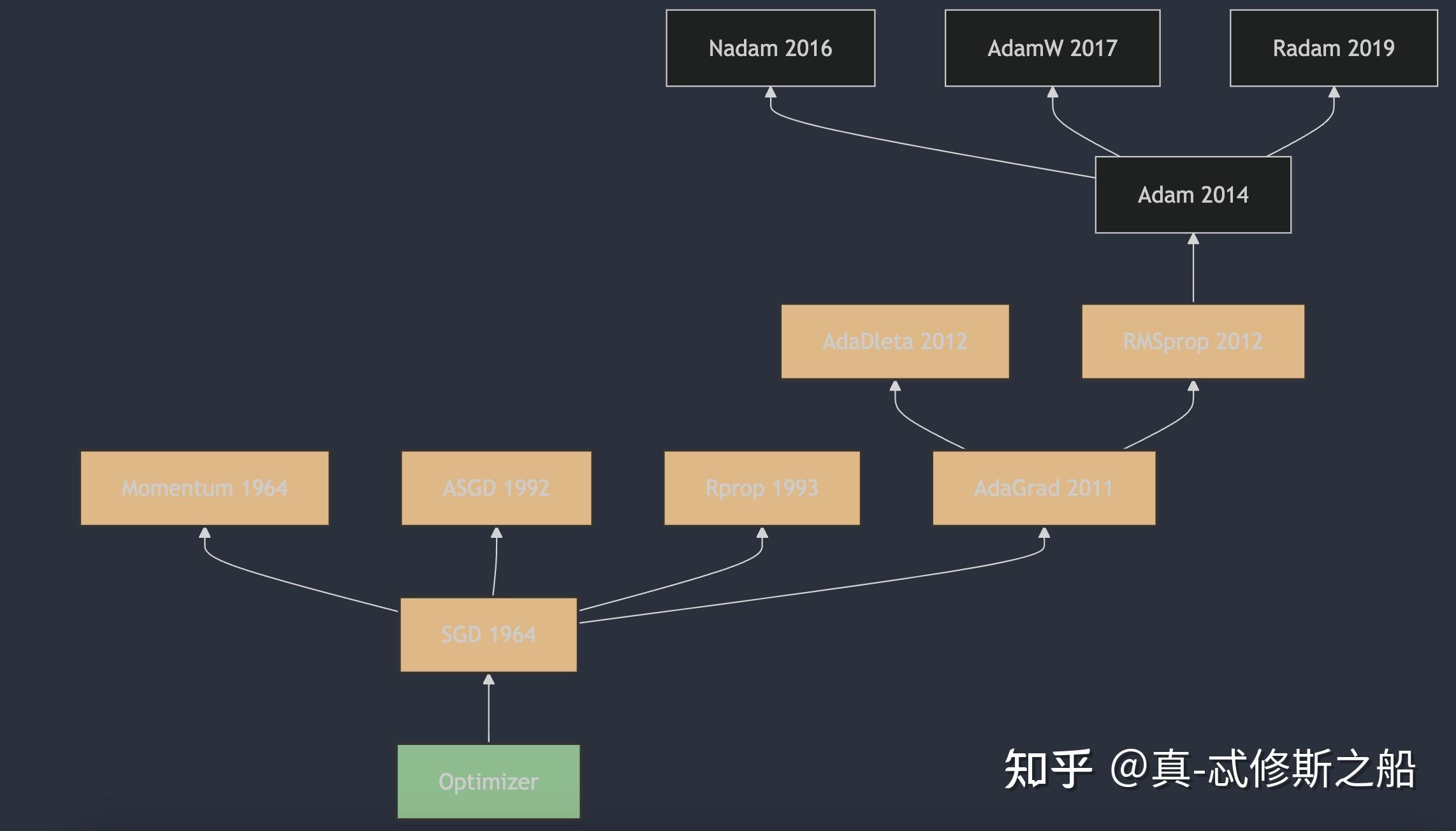每天3分钟，彻底弄懂神经网络的优化器（八）RMSprop - 知乎