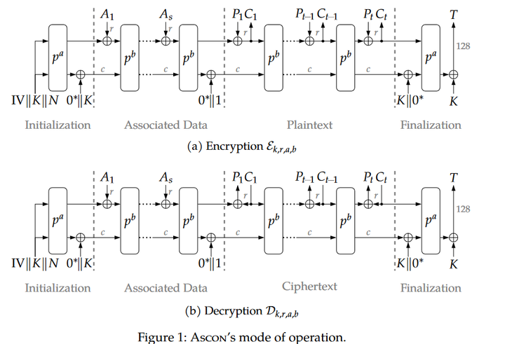 轻量级密码算法Ascon原理详解 - 知乎