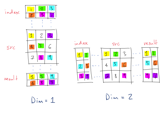 简单易懂的torch.gather() - 知乎