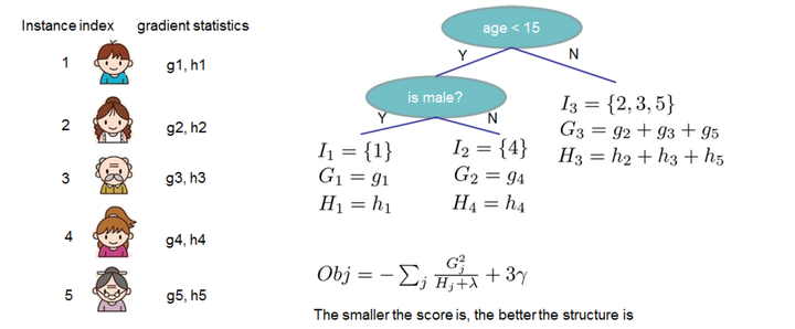 XGBoost: A Scalable Tree Boosting System学习笔记 - 知乎