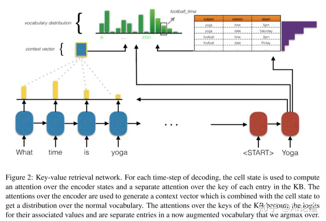 如何做一个完全端到端的任务型对话系统？ - 知乎