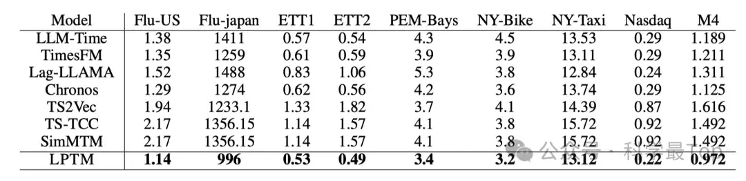 时序论文35｜LPTM：用于跨领域时序任务预训练模型（引入动态切分） - 知乎