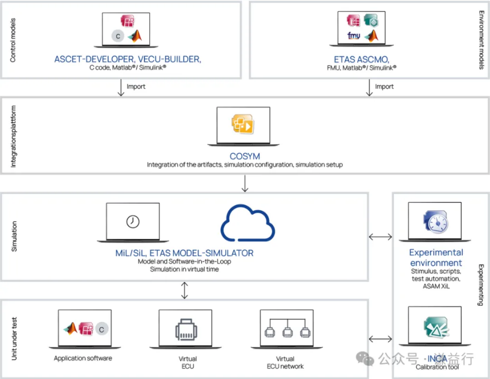 一文了解虚拟控制器（virtual ECU） - 知乎