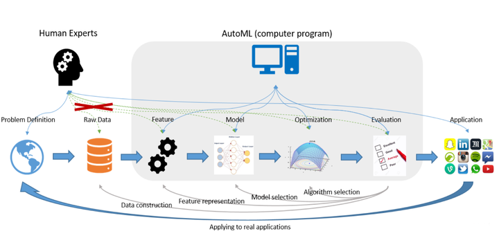 AutoML与机器学习领域的理解 - 知乎