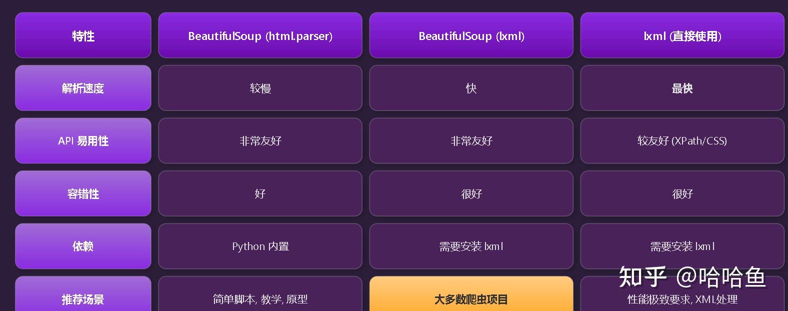 【爬虫基础】告别手撕HTML：BeautifulSoup与lxml组合实战，提升解析效率（含AIGC思路） - 知乎