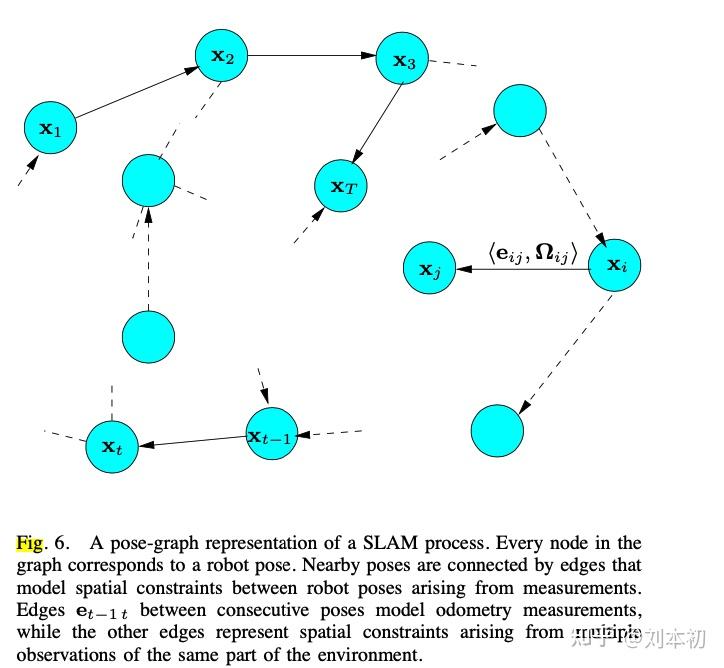 第六篇 基于图的SLAM教程 - 知乎