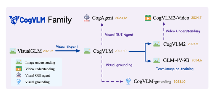 多模态大模型 - CogVLM Series - 知乎