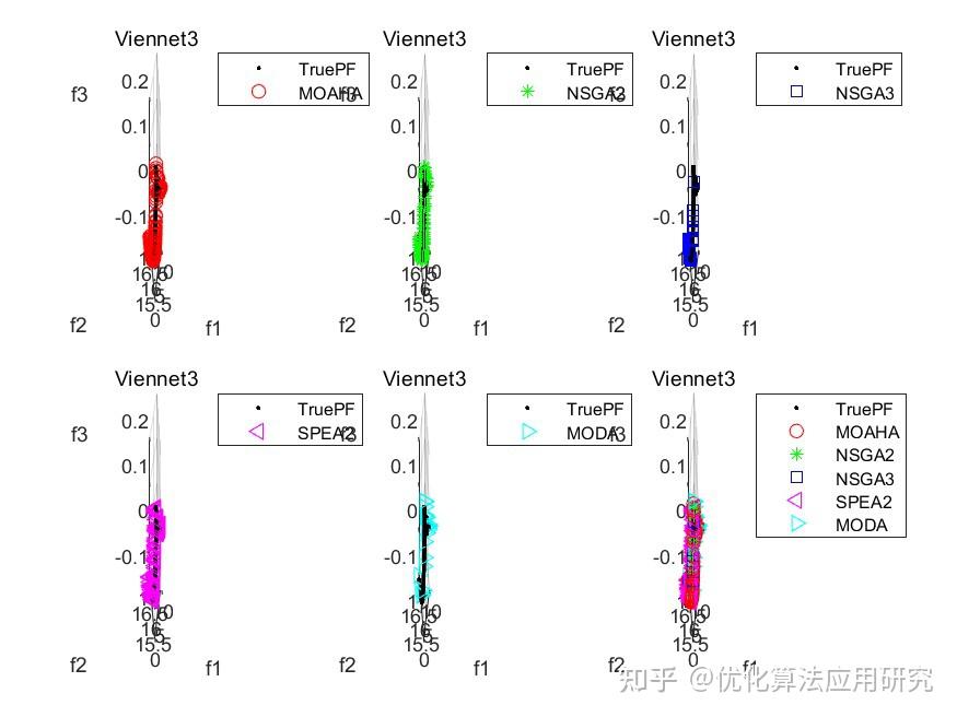 五种多目标优化算法（MOAHA、NSGA2、NSGA3、SPEA2、MODA）性能对比，包含47个多目标测试函数，6种评价指标，MATLAB ...