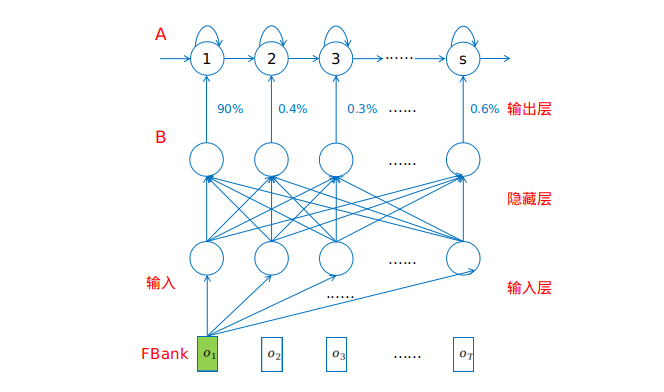 AI大语音（十三）| DNN-HMM （深度解析） - 知乎