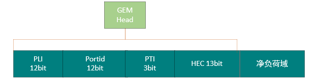 PON/EPON/GPON/OAM/OMCI协议全解析【很详细】 - 知乎