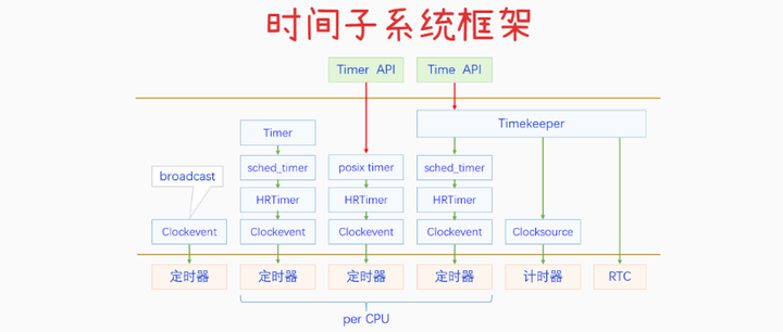 Linux时间子系统：时间的精准掌控者 - 知乎