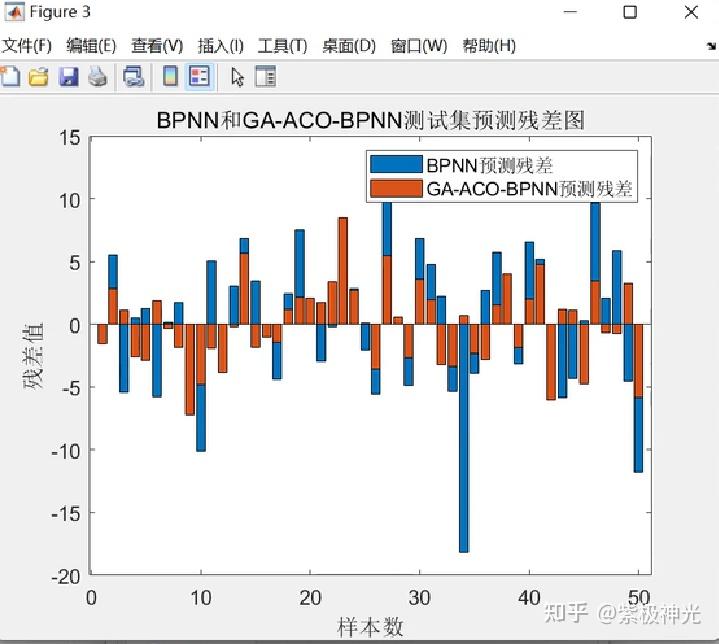 【ga Aco Bp预测】基于混合遗传算法 蚁群算法优化bp神经网络回归预测研究（matlab代码实现） 知乎