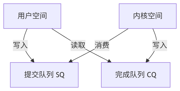 io_uring：Linux异步I/O的革命性突破 - 知乎