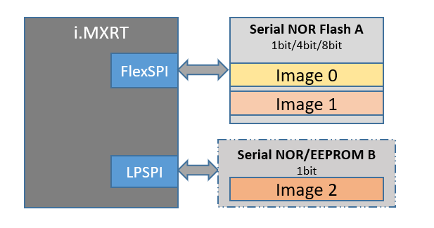 什么是i.MXRT10xx上的串行NOR Flash冗余程序启动？ - 知乎