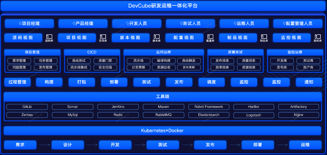 DevOps如何破局？“道-术-器”体系化建设方案，实现研发效能与质量“双提升” - 知乎