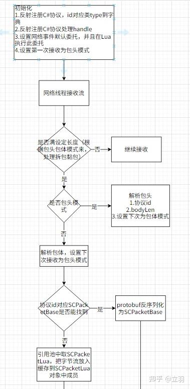 unity3d:protobuf,C#,lua中收发协议 - 知乎