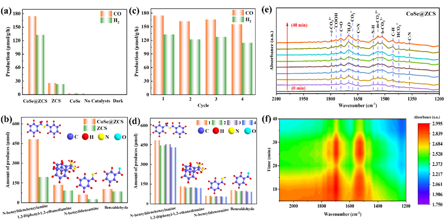 光催化丨吉林大学佘萍团队AFM: 中空结构Z型异质结的快速电荷转移用于耦合苄胺氧化与CO2还原 - 知乎