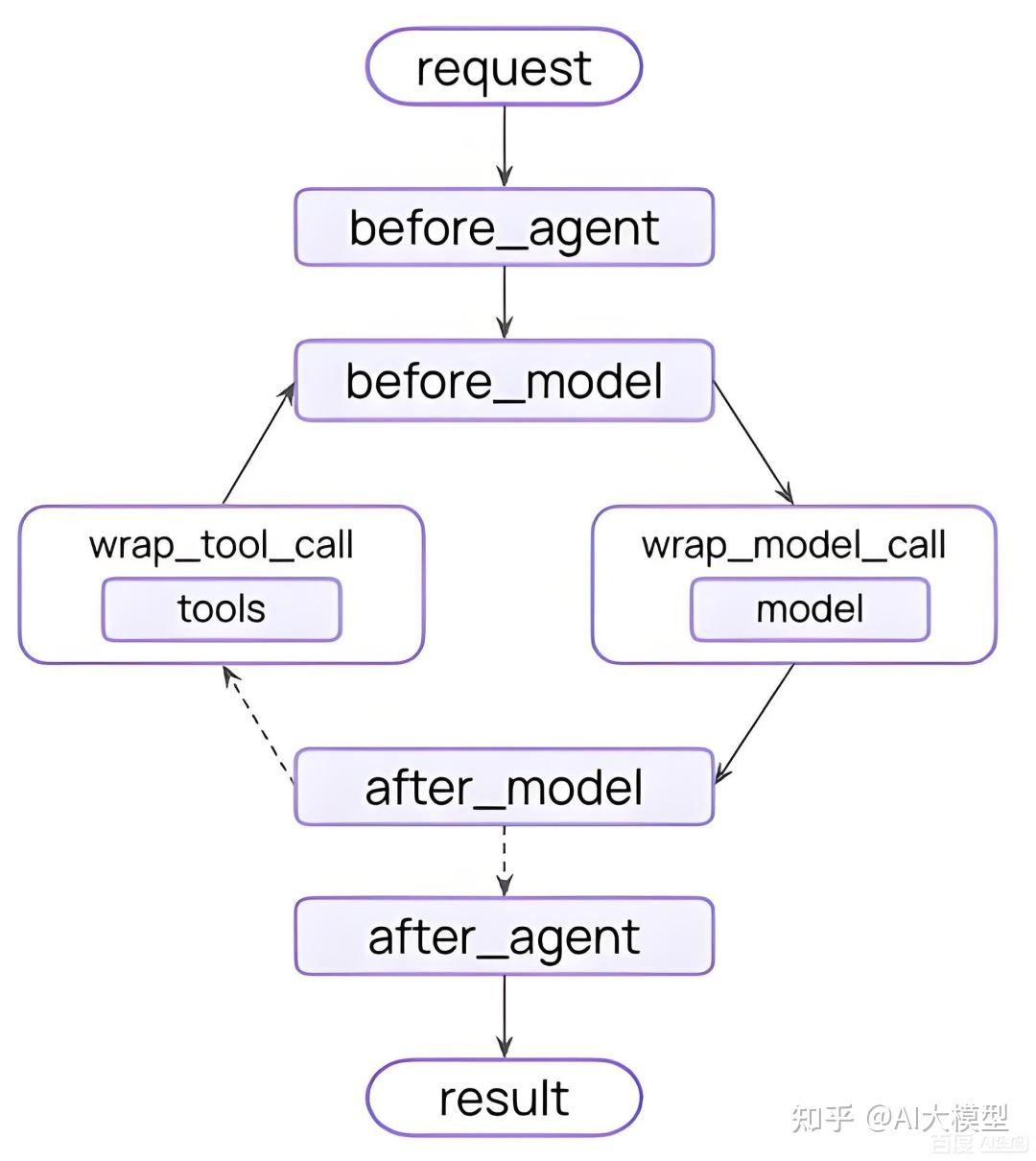 LangChain 1.0与LangGraph 1.0核心差异详解，大模型开发者必读！ - 知乎