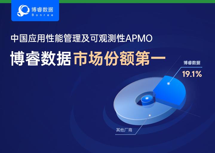 稳居第一！博睿数据持续领跑中国APMO应用性能监控与可观测性市场！ - 知乎