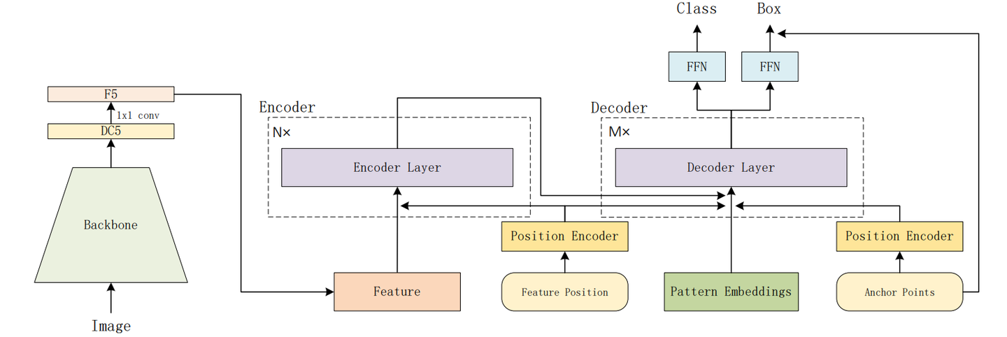 高效！Anchor DETR：旷视孙剑团队提出一种基于Transformer的目标检测神器！ - 知乎