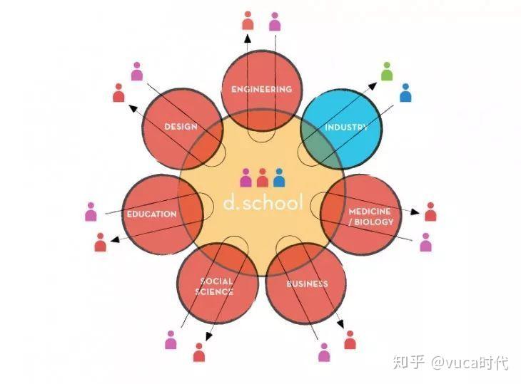 D.School 一个追梦人的新天地 - 知乎