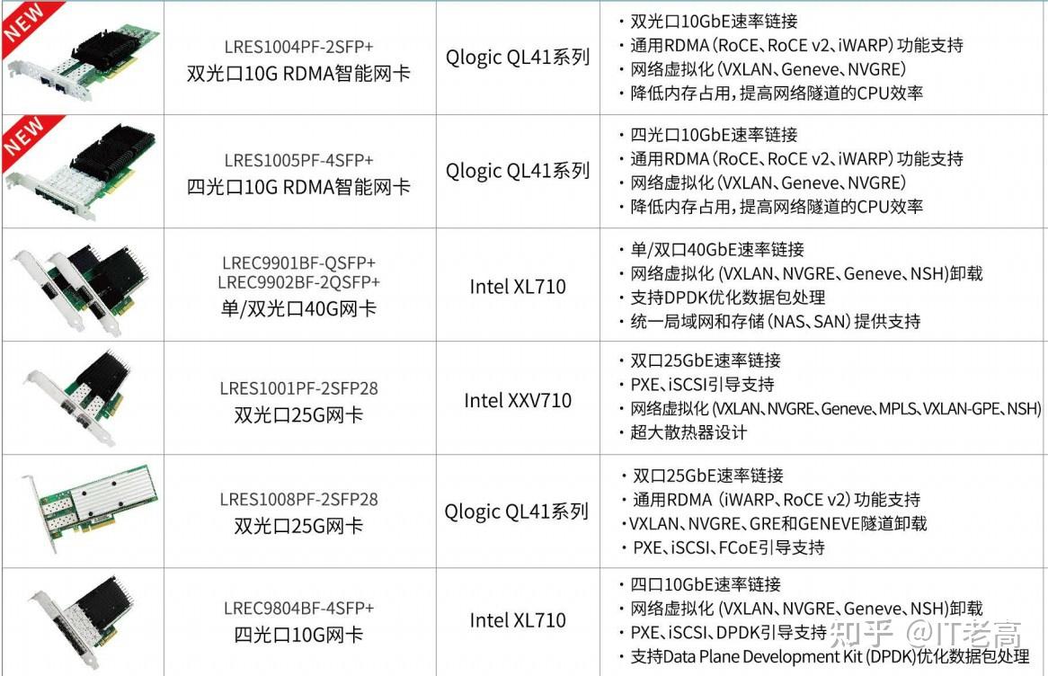 网卡性能技术指标都有哪些？应该如何选择服务器网卡？ - 知乎