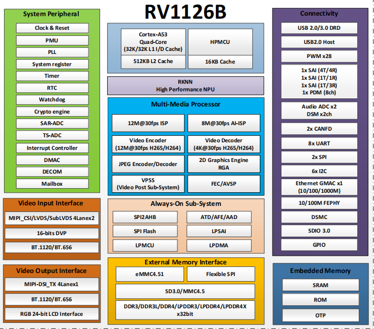 RV1126系列选型指南：从RV1126到RV1126B，一文看懂升级差异与适用场景 - 知乎