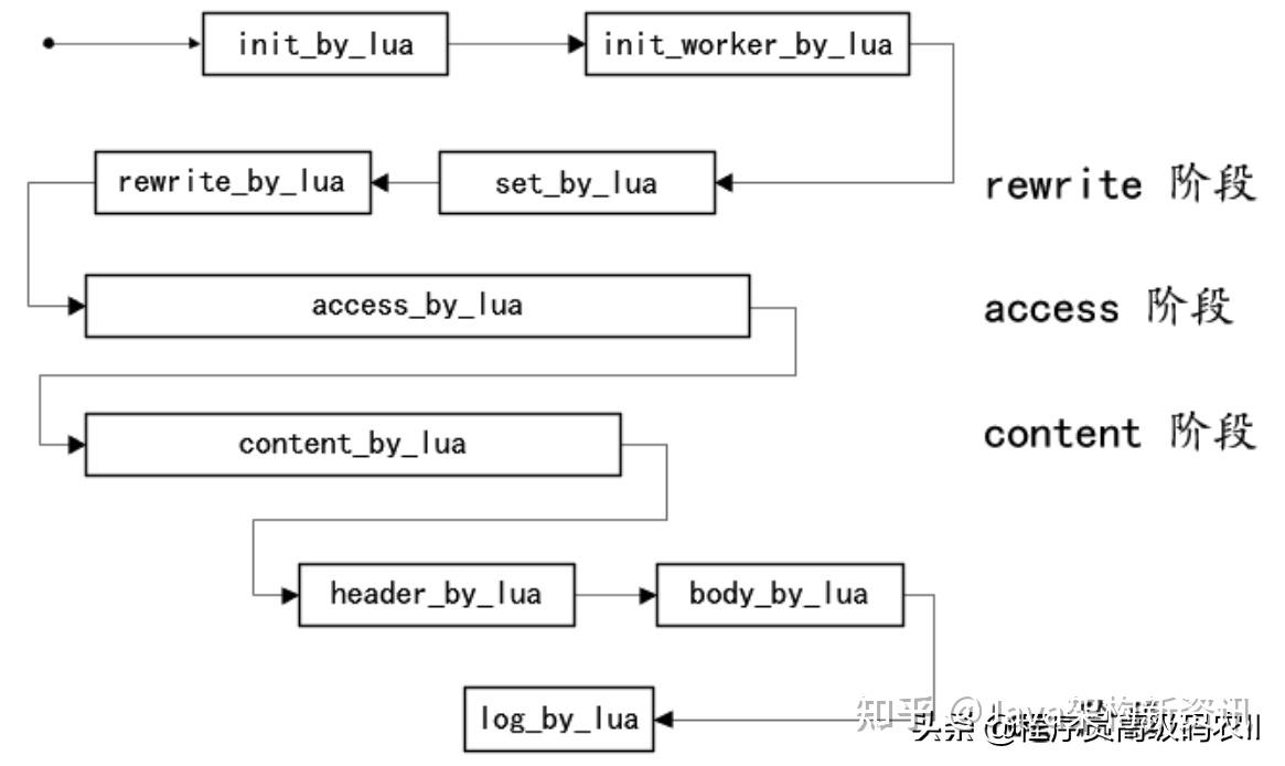5k字带你详解Nginx/OpenResty，看完彻底学明白Nginx Lua编程基础 - 知乎