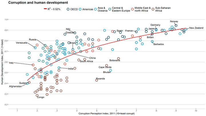 【译文】哈佛大学ggplot2教程——如何绘出Economist上的图表 - 知乎