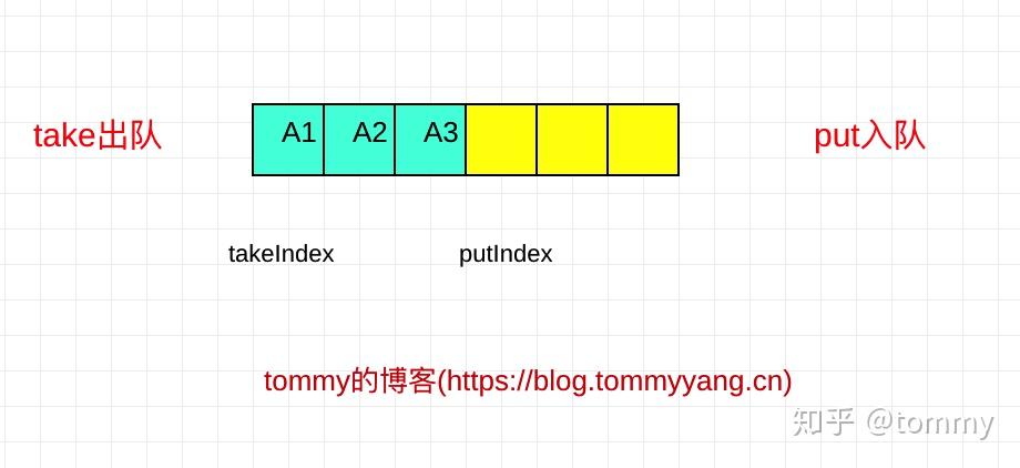 BlockingQueue-ArrayBlockingQueue 详细源码解析 - 知乎