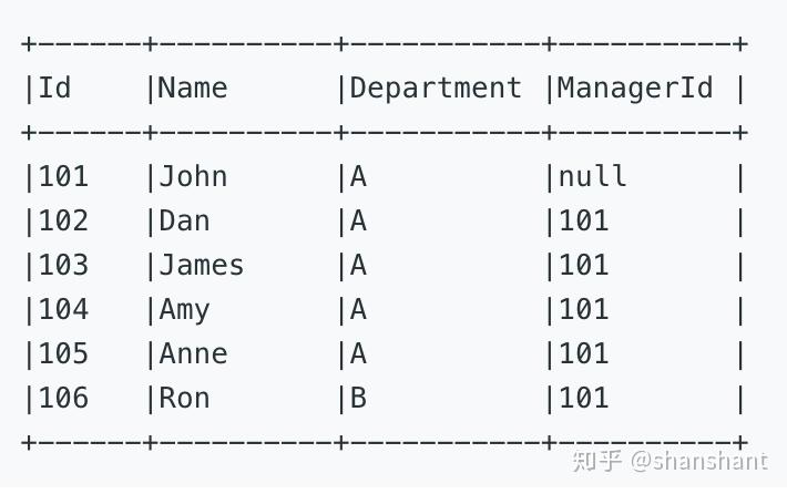 570 Managers With At Least 5 Direct Reports 知乎