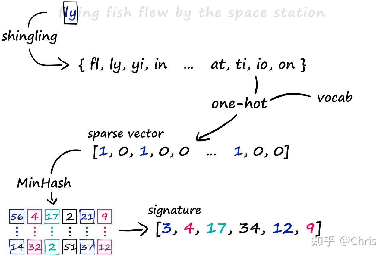 高效相似度计算：局部敏感哈希算法Locality Sensitive Hashing (LSH) - 知乎
