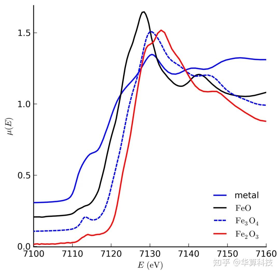 如何解析同步辐射XANES谱图？ - 知乎