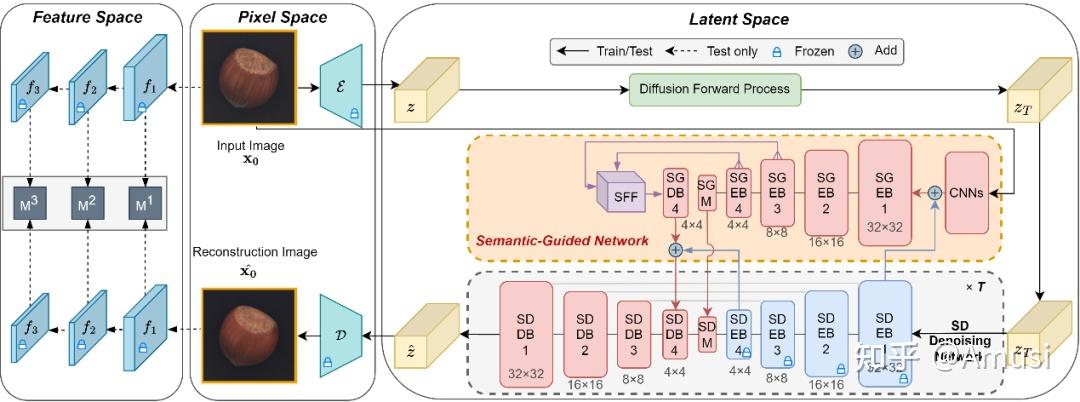 AAAI 2024 | 浙大&腾讯优图提出DiAD：第一个基于扩散模型的多类异常检测工作 - 知乎