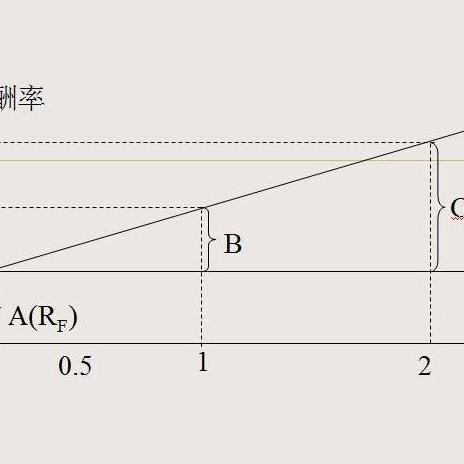 资本资产定价模型 - 知乎