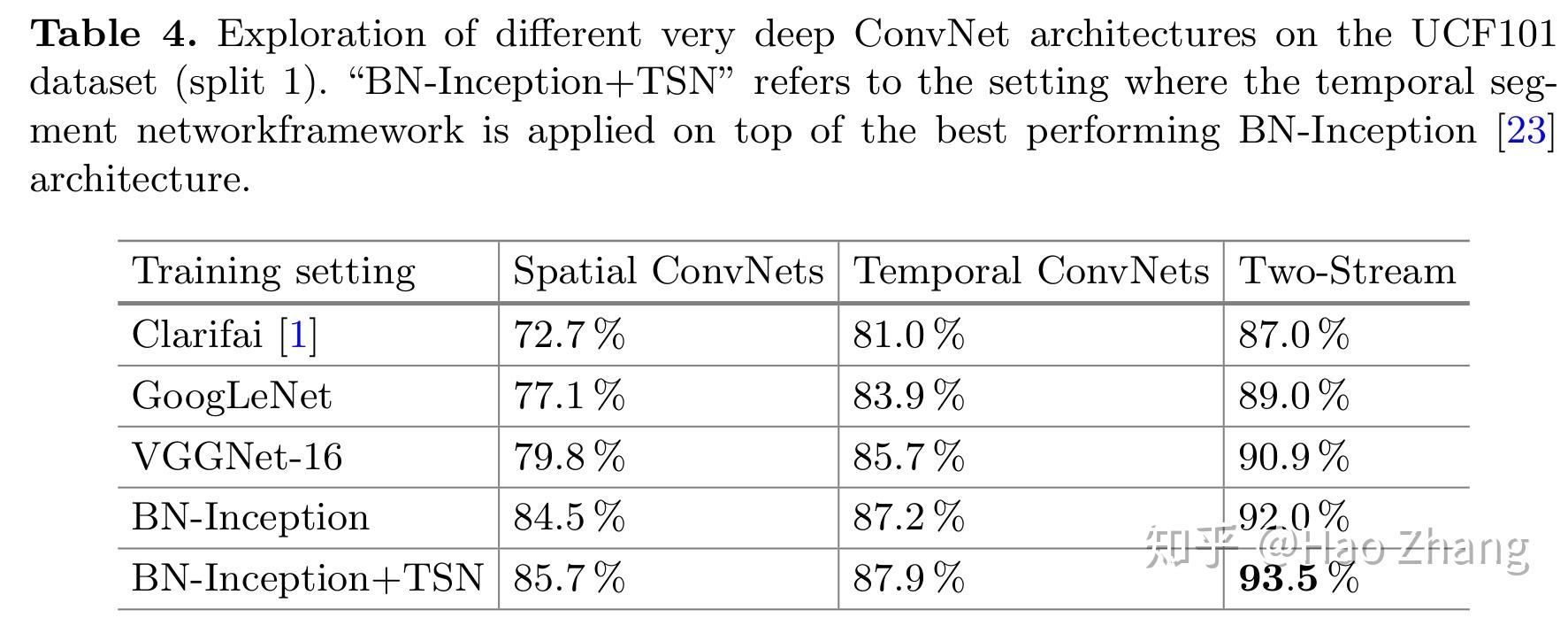 Temporal Segment Networks Towards Good Practices For Deep Action Recognition论文笔记 知乎