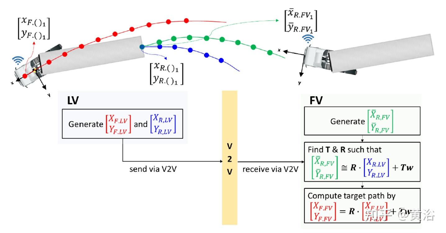 介绍几篇V2V和自动驾驶结合的编队协同文章 - 知乎