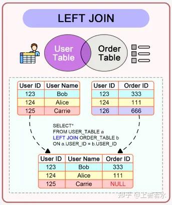 绝对易懂：四张图彻底理解SQL 连接 - 知乎