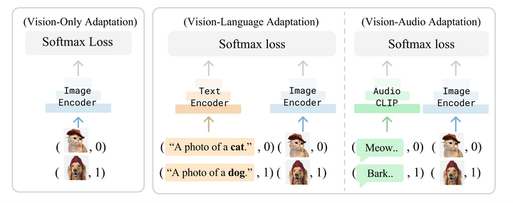 CVPR 2023 | Cross-modal Adaptation: 基于 CLIP 的微调新范式 - 知乎