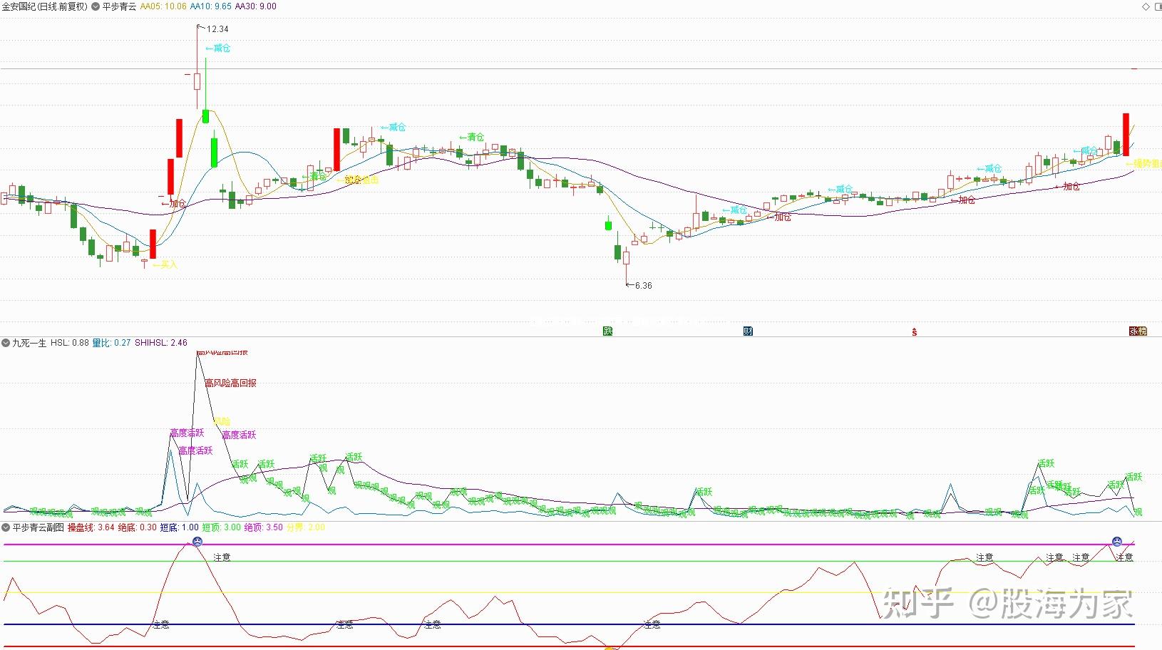 通达信软件里面的这个，九死一生副图看着怎么样? - 知乎