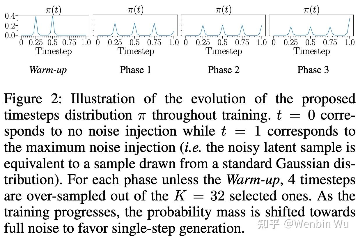 Flash Diffusion: Accelerating Any Conditional Diffusion Model for Few Steps Image Generation - 知乎