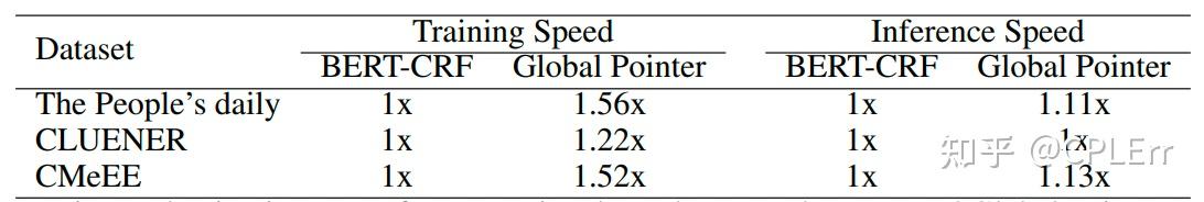 Global Pointer：全局考虑片段起止位置的NER方法 - 知乎