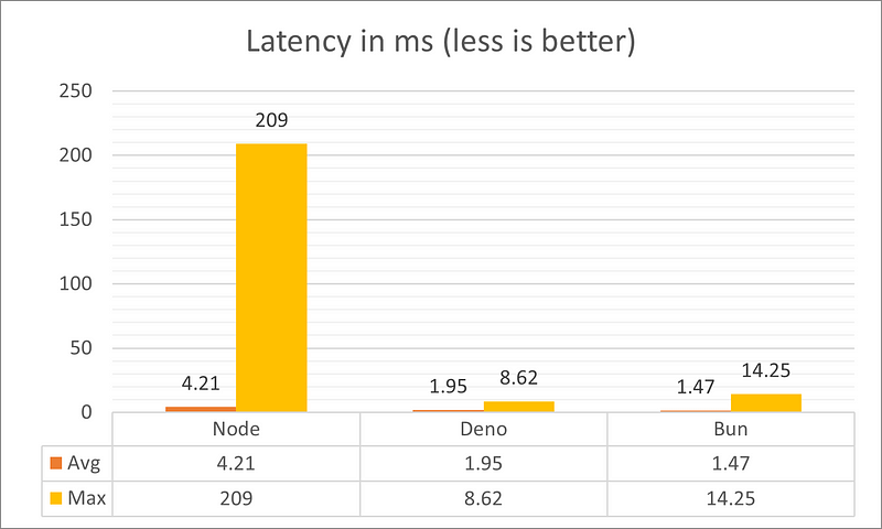 Hono.js 标准性能测试：Ubuntu环境下 Node.js vs. Deno 2.0 vs. Bun — 谁是最快的？ - 知乎