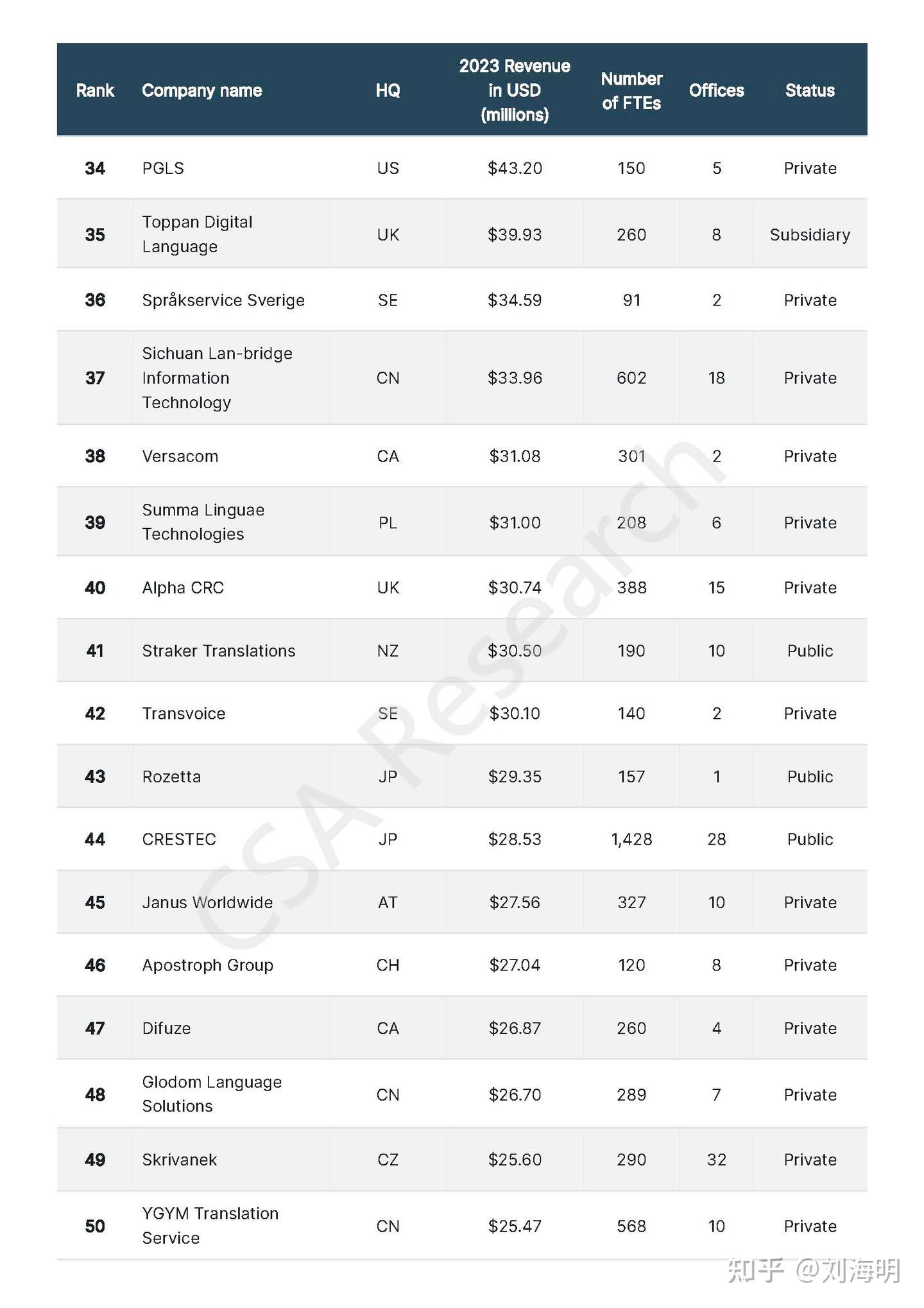 The Top 100 Language Service Providers: 2024（2024年CSA全球语言服务提供商排名） - 知乎
