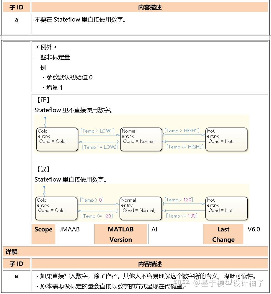 Simulink 建模规范 - 4.3. Transition Condition/ Action - 知乎