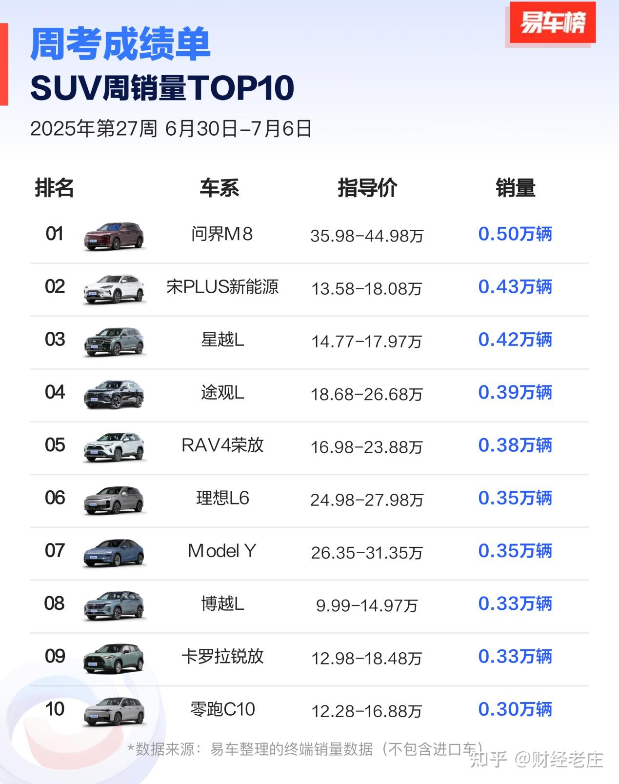 7月第1周SUV销量，问界M8夺冠，理想L6第6，卡罗拉锐放第9 - 知乎
