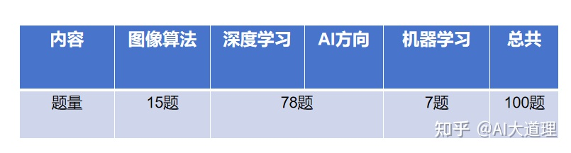 从入门到入职：AI视觉算法面试宝典100题第一季 - AI大道理 - 博客园